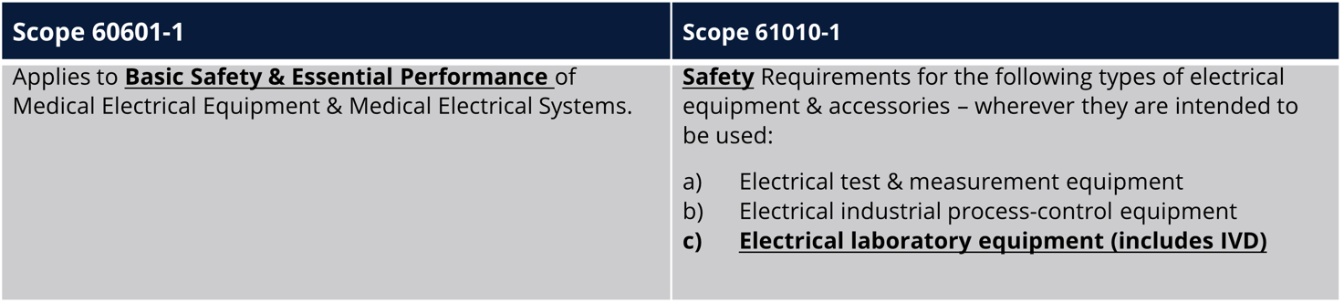 Basic Safety Standards 60601 vs. 61010-1